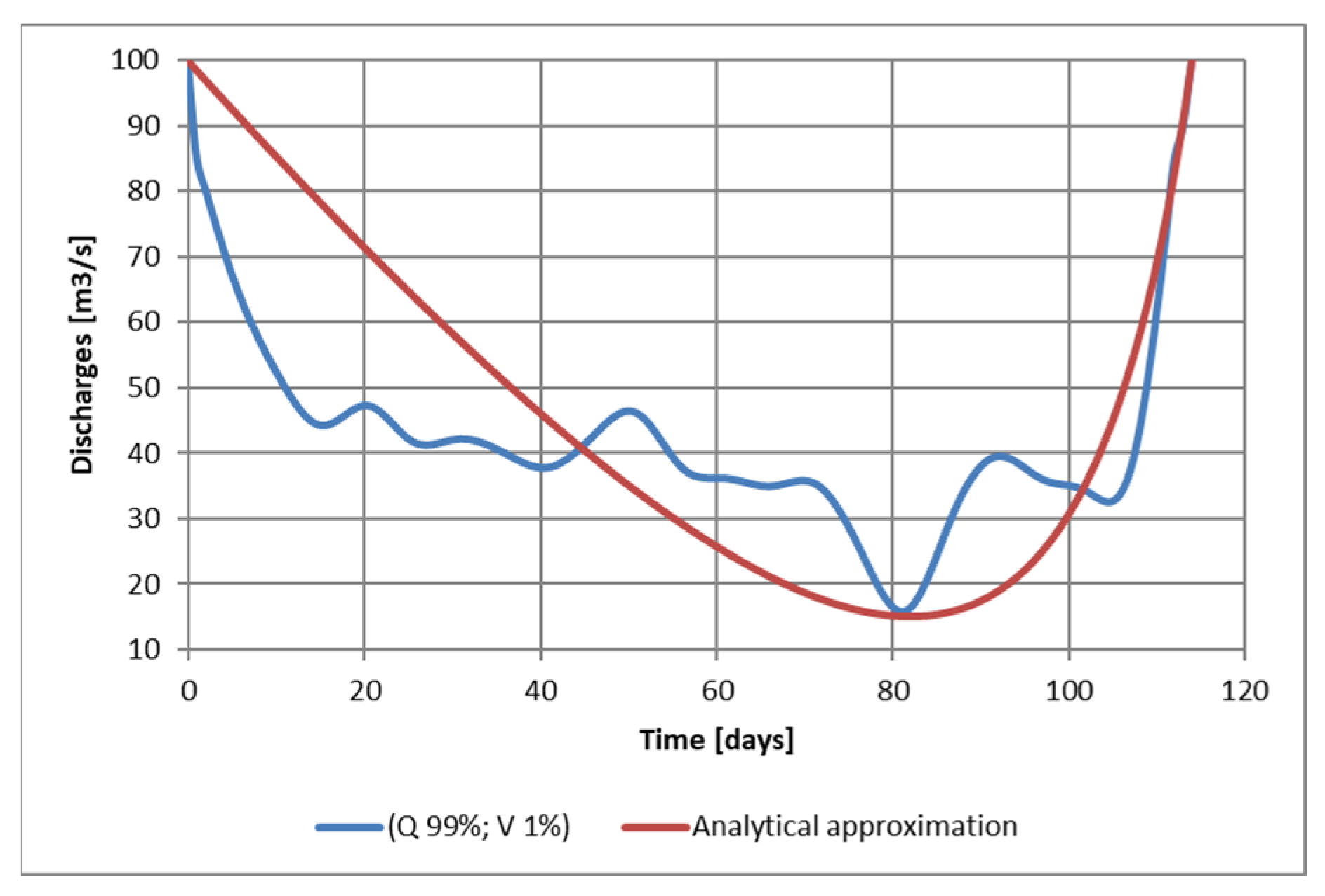 Synthetic Drought Hydrograph