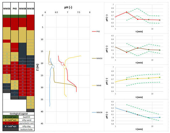 Hydrology | Free Full-Text | Combined Well Multi-Parameter Logs and Low ...