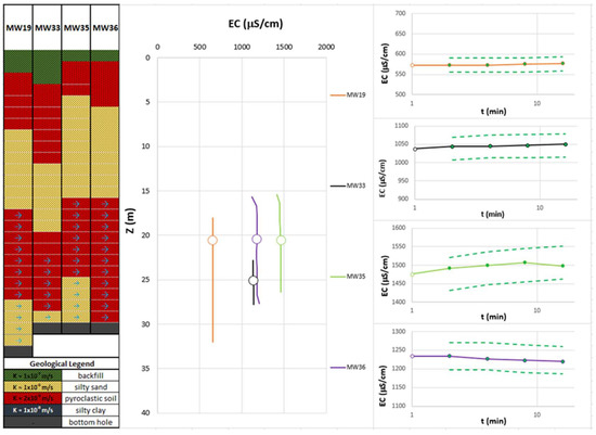 Hydrology | Free Full-Text | Combined Well Multi-Parameter Logs and Low ...