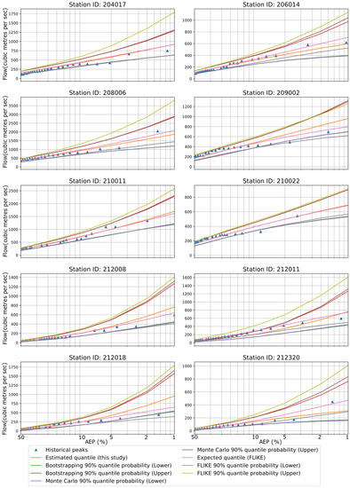 An Assessment of Uncertainties in Flood Frequency Estimation Using Bootstrapping and Monte Carlo ...