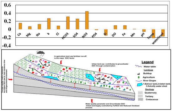 Influence of Dissolved Oxygen, Water Level and Temperature on Dissolved ...