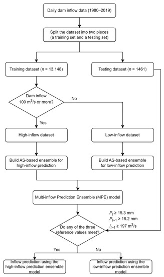 Development of Multi-Inflow Prediction Ensemble Model Based on Auto-Sklearn Using Combined ...