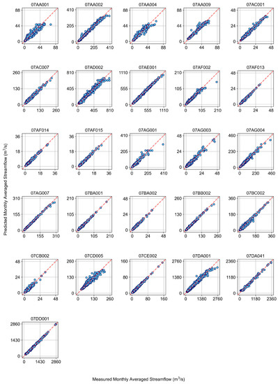 A Machine-Learning Framework for Modeling and Predicting Monthly Streamflow Time Series
