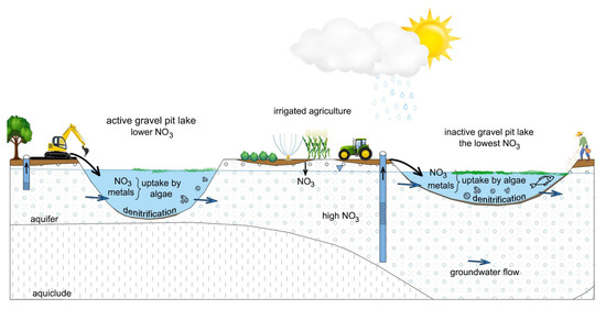 Impact of Gravel Pits on Water Quality in Alluvial Aquifers