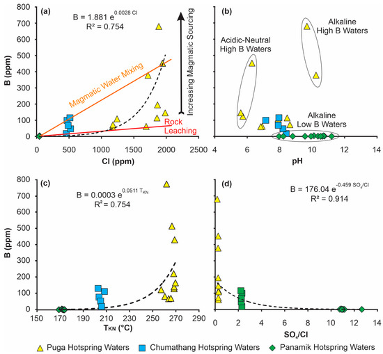 Hydrogeochemistry, Geothermometry, and Sourcing of High Dissolved Boron ...