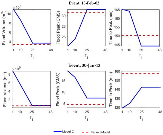 Predictive Mpc Based Operation Of Urban Drainage Systems Using Input Data Clustered Artificial