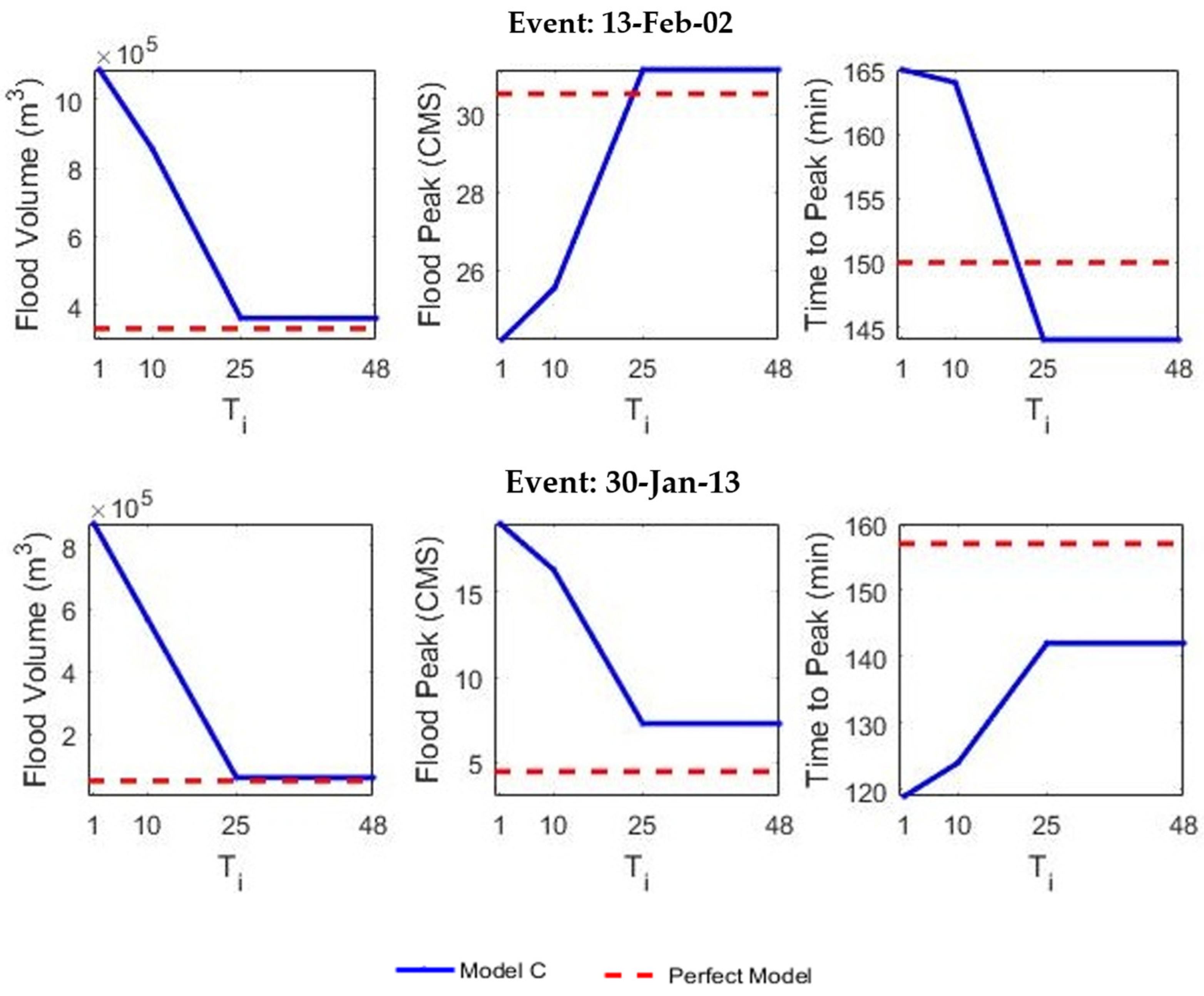 Predictive Mpc Based Operation Of Urban Drainage Systems Using Input Data Clustered Artificial