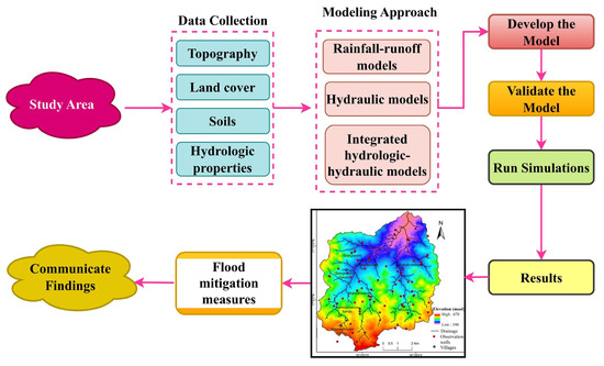 Comprehensive Overview of Flood Modeling Approaches: A Review of Recent Advances