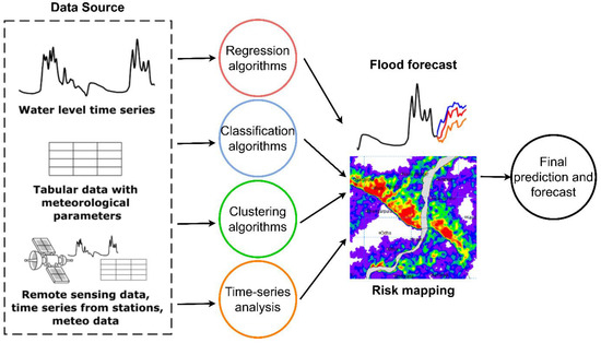 Comprehensive Overview of Flood Modeling Approaches: A Review of Recent Advances