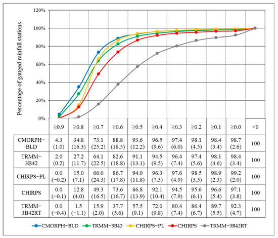 The Combined Power of Double Mass Curves and Bias Correction for the ...