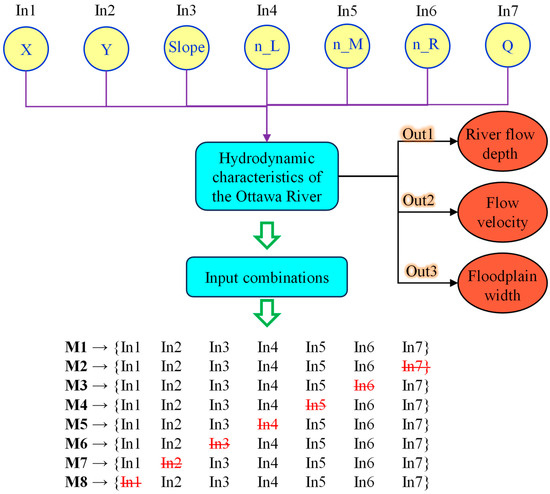 Modeling Hydrodynamic Behavior of the Ottawa River: Harnessing the Power of Numerical Simulation ...