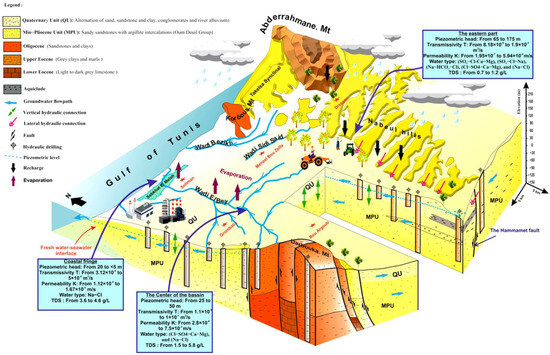 Hydrology | Free Full-Text | A Hydrogeological Conceptual Model Refines ...