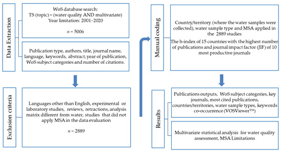 Multivariate Statistical Analysis for Water Quality Assessment: A ...