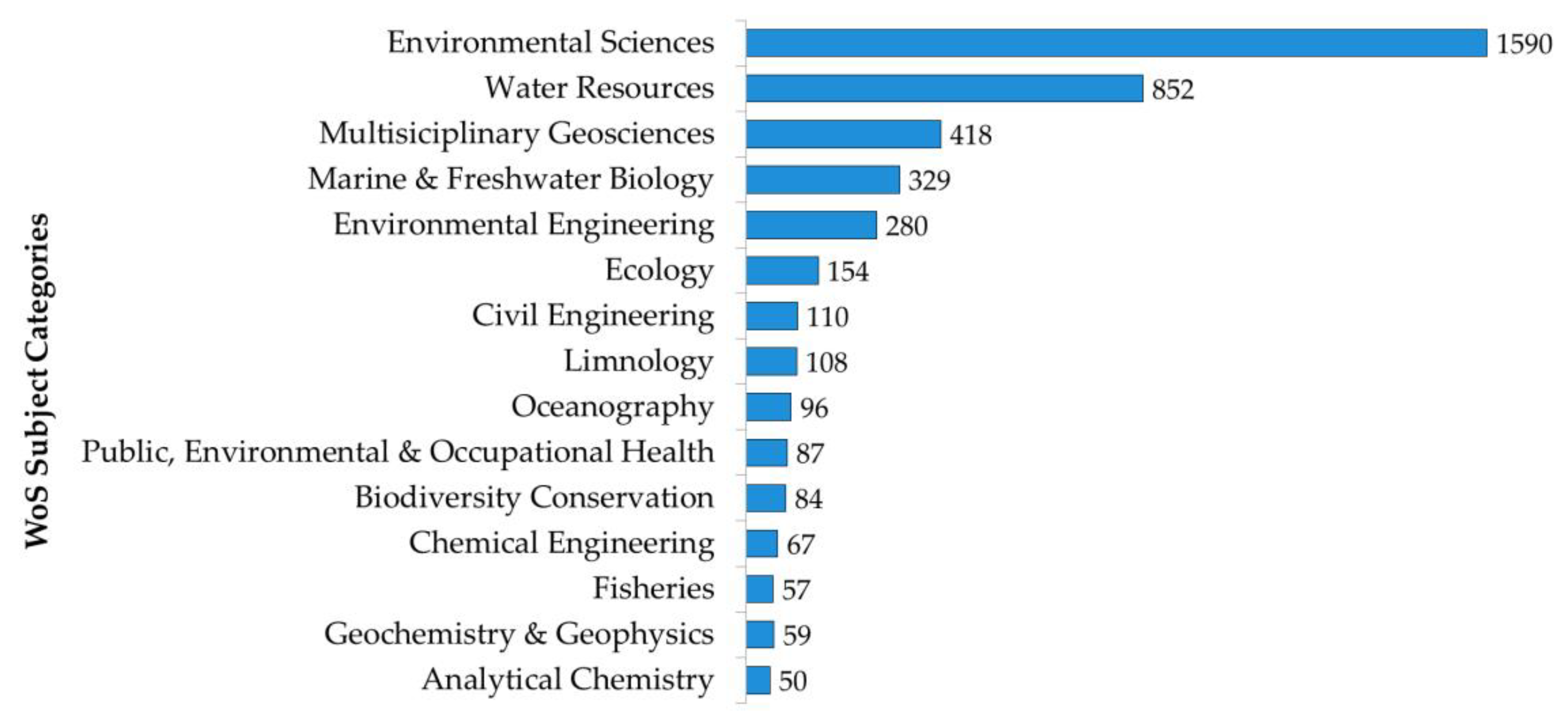 Multivariate Statistical Analysis for Water Quality Assessment: A ...