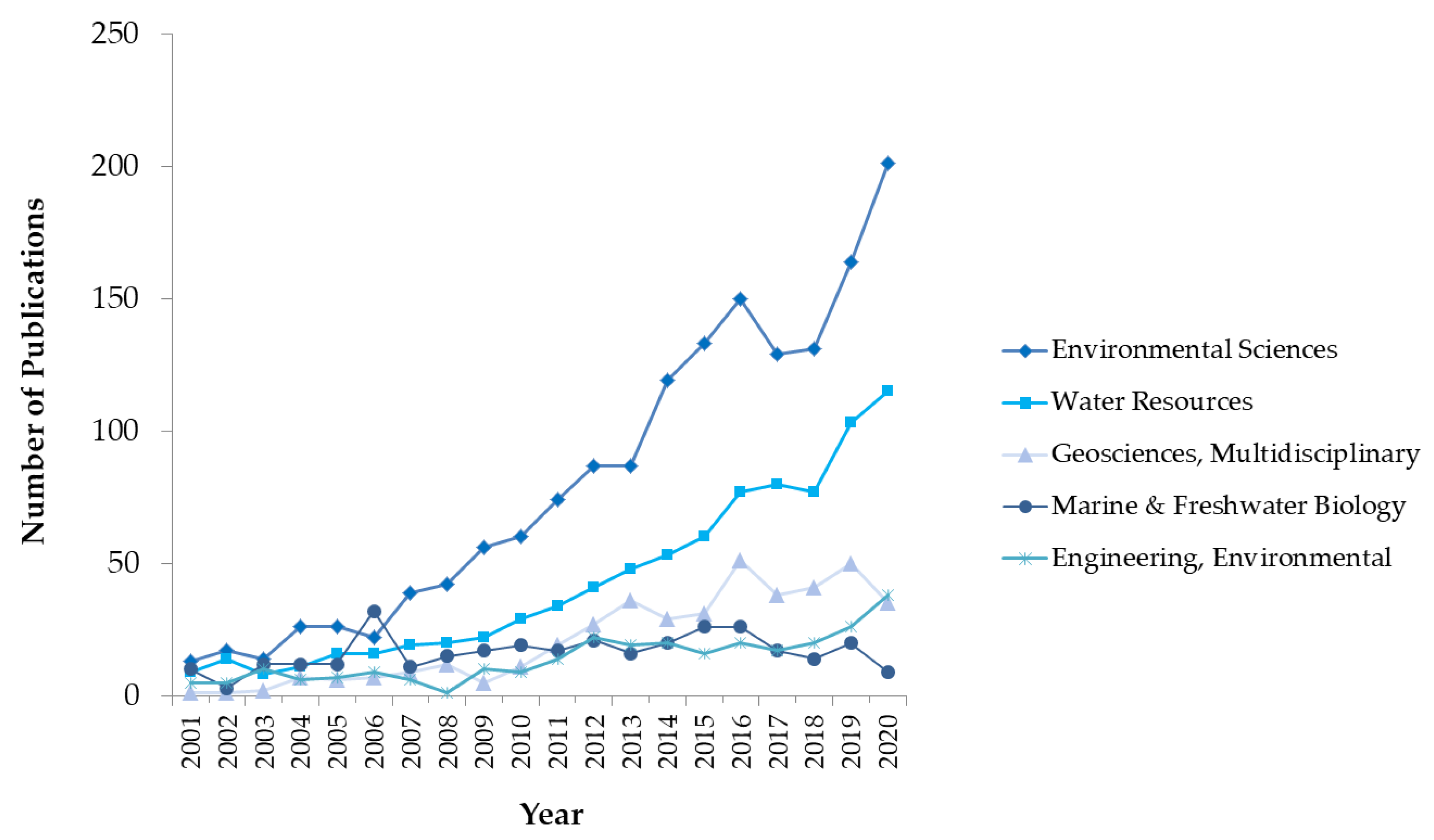 Multivariate Statistical Analysis for Water Quality Assessment: A Review of Research Published ...