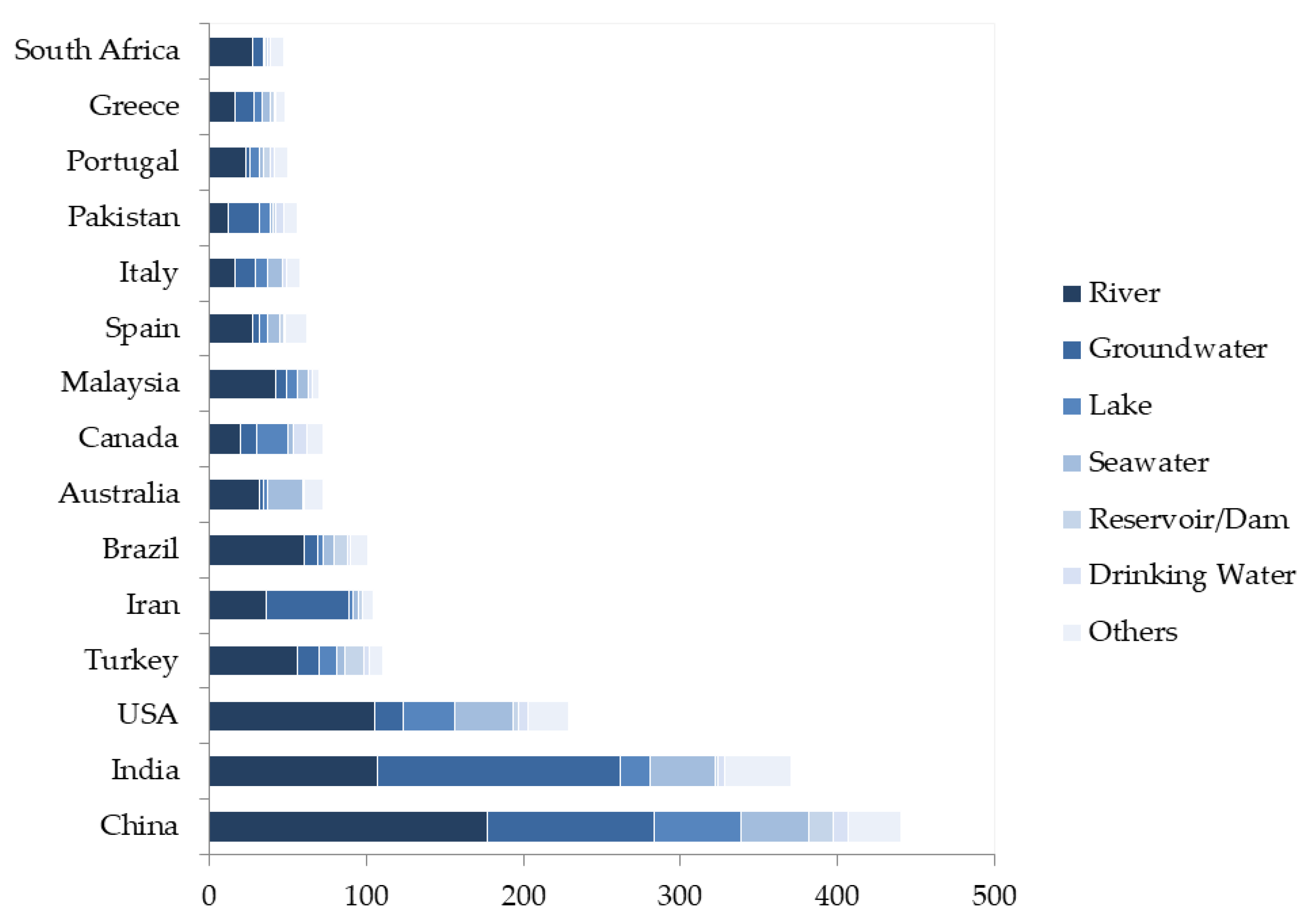 Multivariate Statistical Analysis for Water Quality Assessment: A ...