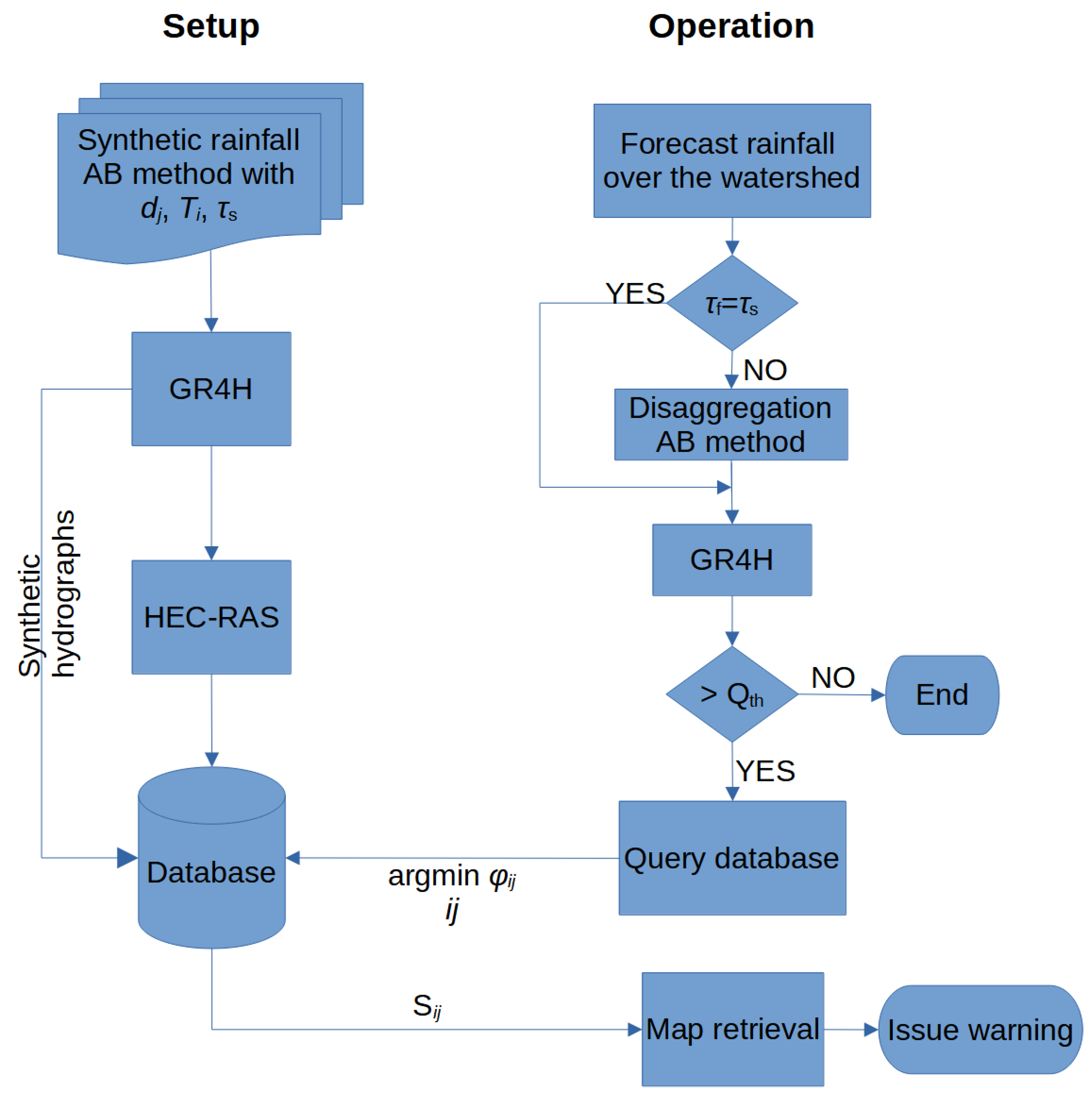 Efficient Flood Early Warning System for Data-Scarce, Karstic ...