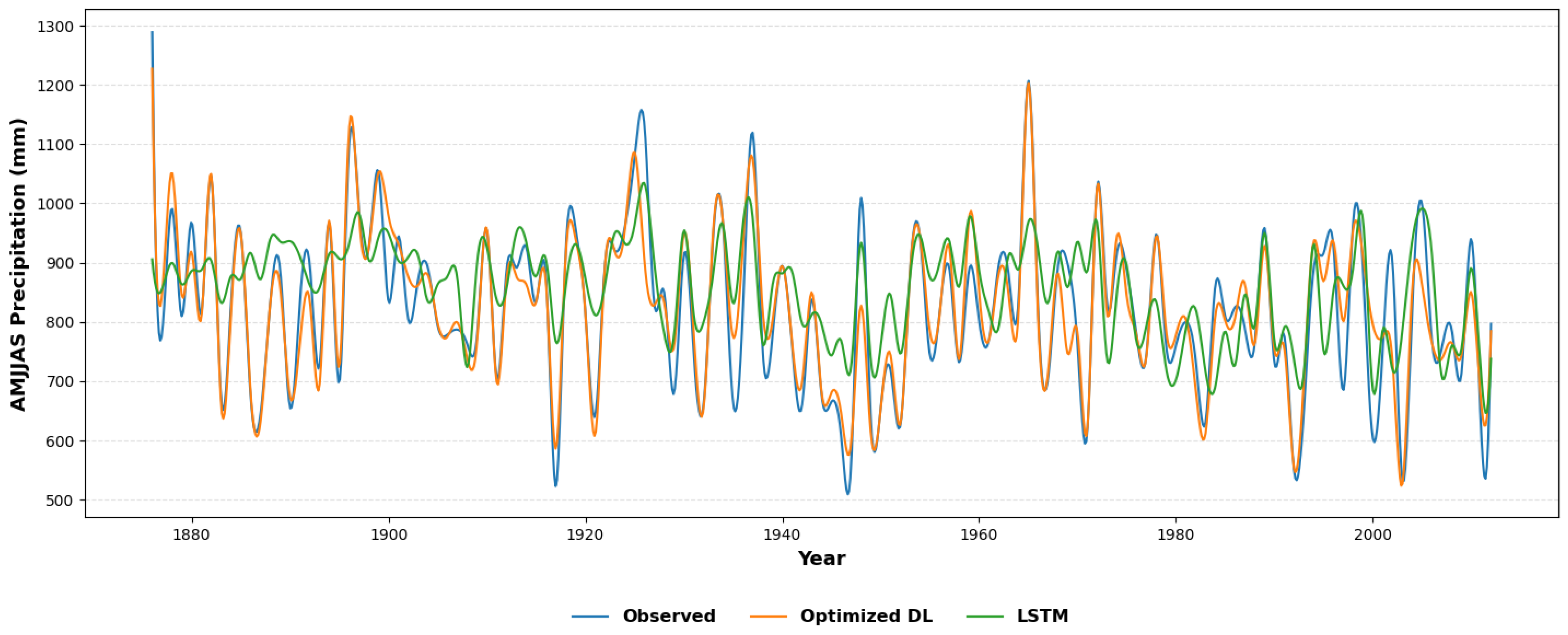Machine-Learning-Based Precipitation Reconstructions: A Study on ...