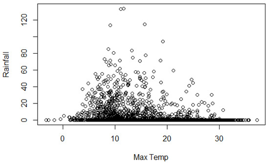 Modeling and Simulating Rainfall and Temperature Using Rotated ...