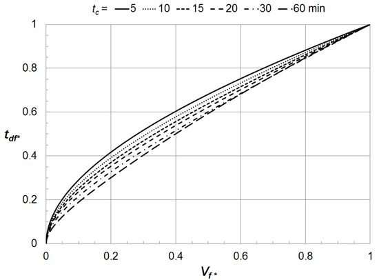 A Modified Rational Method Approach for Calculating First Flush Design ...