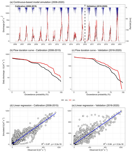 Daily Simulation of the Rainfall–Runoff Relationship in the Sirba River Basin in West Africa ...