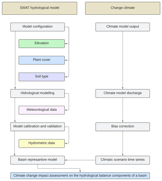 Hydrology | Free Full-Text | Evaluation of the Impact of Climate Change ...