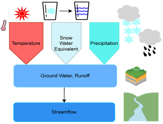 Enhancing Monthly Streamflow Prediction Using Meteorological Factors ...