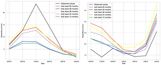 Enhancing Monthly Streamflow Prediction Using Meteorological Factors and Machine Learning Models ...