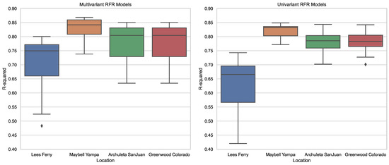 Enhancing Monthly Streamflow Prediction Using Meteorological Factors and Machine Learning Models ...