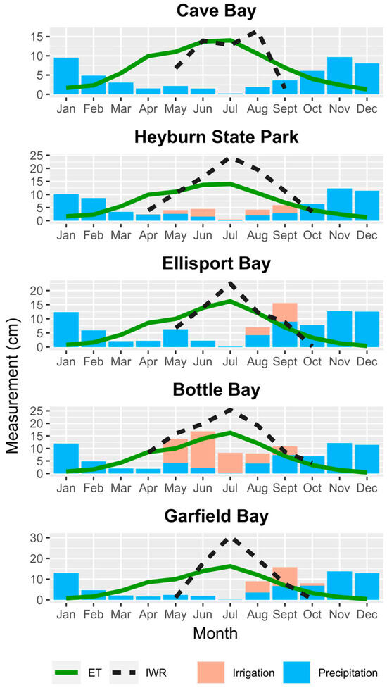 Estimating Drainage from Forest Water Reclamation Facilities Based on ...