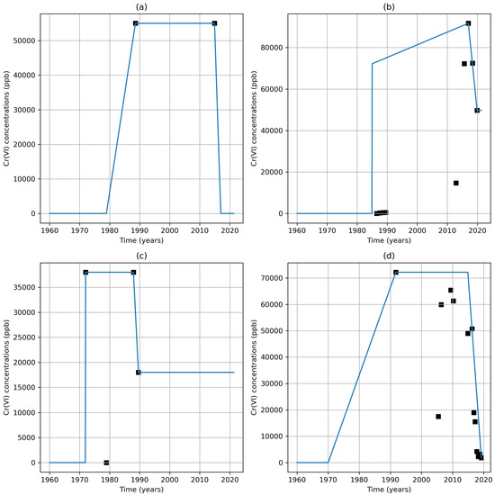 Determination of Contaminant Transport Parameters for a Local Aquifer ...