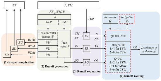 Hydrology | Free Full-Text | A Modified Xinanjiang Model for Quantifying Streamflow Components ...