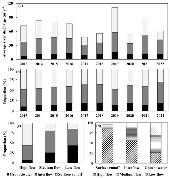 Hydrology | Free Full-Text | A Modified Xinanjiang Model for Quantifying Streamflow Components ...