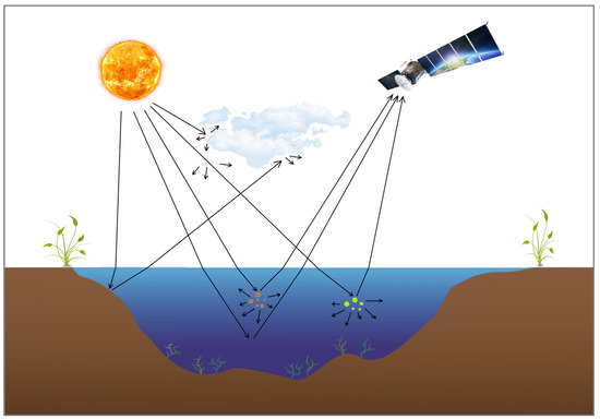Integrating Remote Sensing Methods for Monitoring Lake Water Quality: A Comprehensive Review