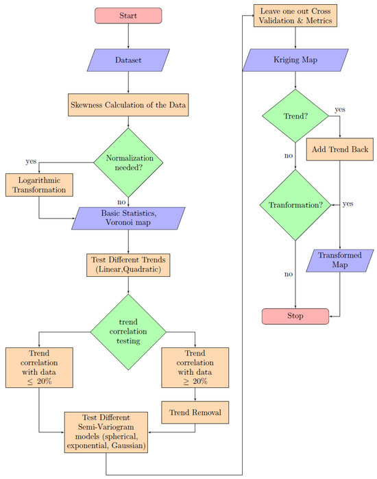 Hydrology | Free Full-Text | Geostatistical Analysis of Groundwater ...