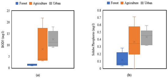Exploring PCSWMM for Large Mixed Land Use Watershed by Establishing ...