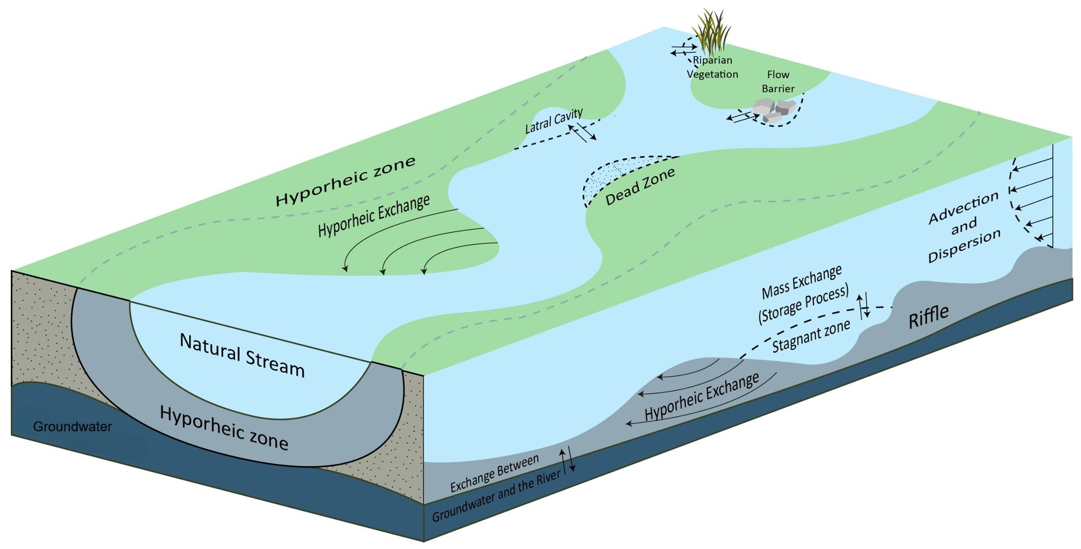A Review on Storage Process Models for Improving Water Quality Modeling ...