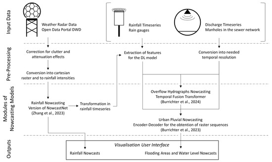 A Systematic Modular Approach for the Coupling of Deep-Learning-Based ...