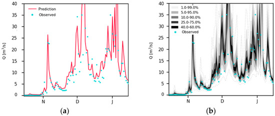 Deep Learning Prediction of Streamflow in Portugal