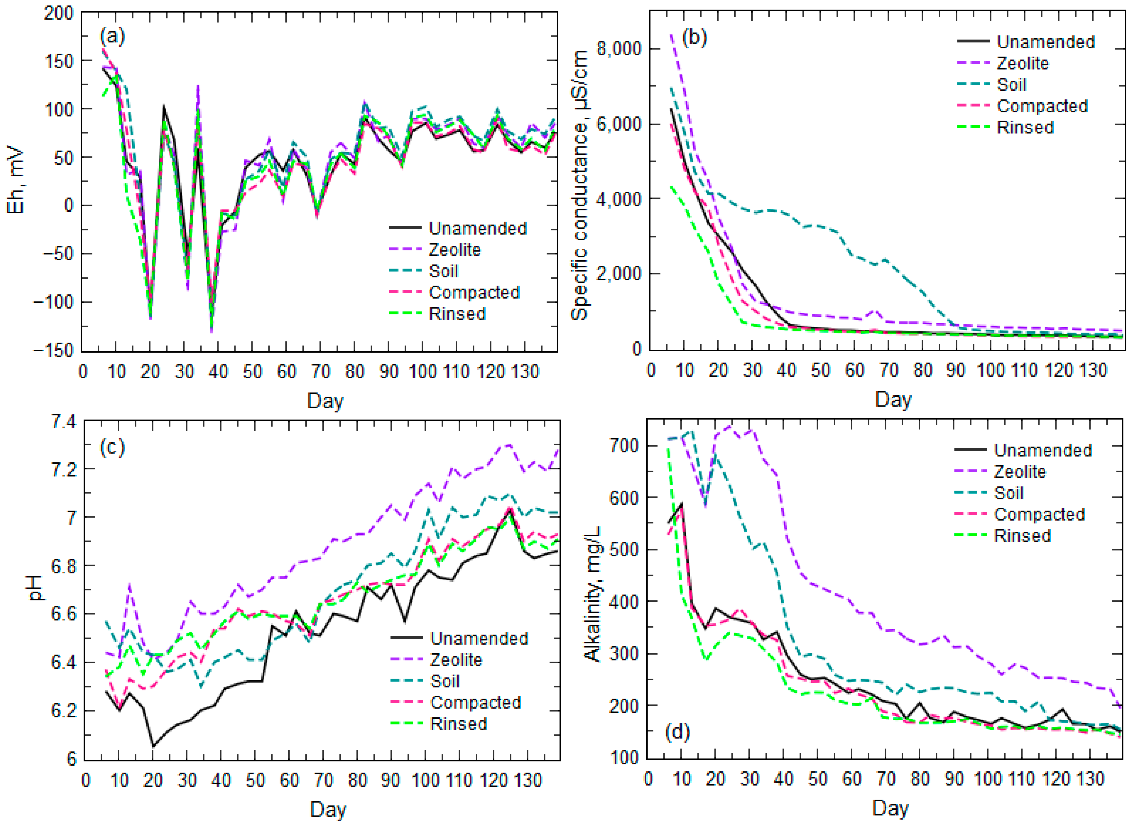 Kinetic Column Evaluation of Potential Construction Options for ...