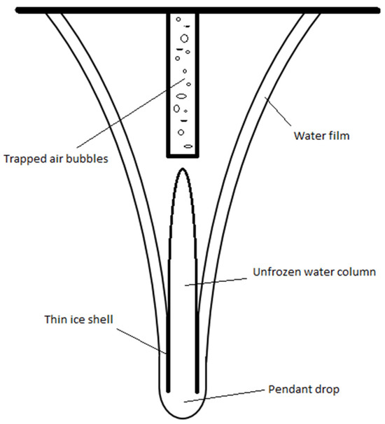 Stable Isotope Investigations of Icicle Formation and Evolution