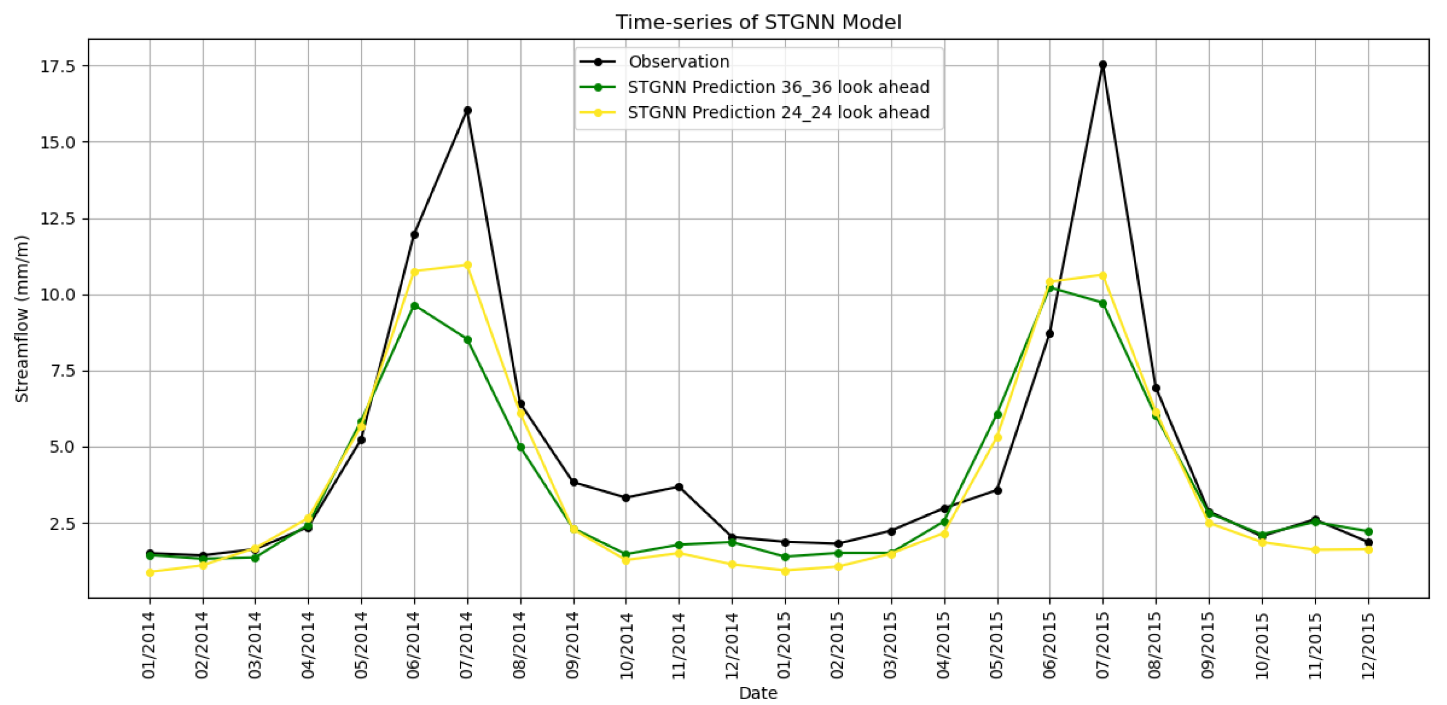 Spatio-Temporal Graph Neural Networks for Streamflow Prediction in the Upper Colorado Basin
