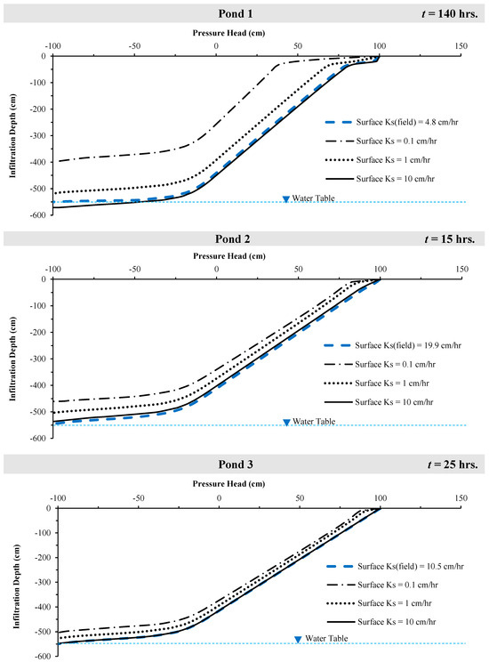 Estimation of Infiltration Parameters for Groundwater Augmentation in ...