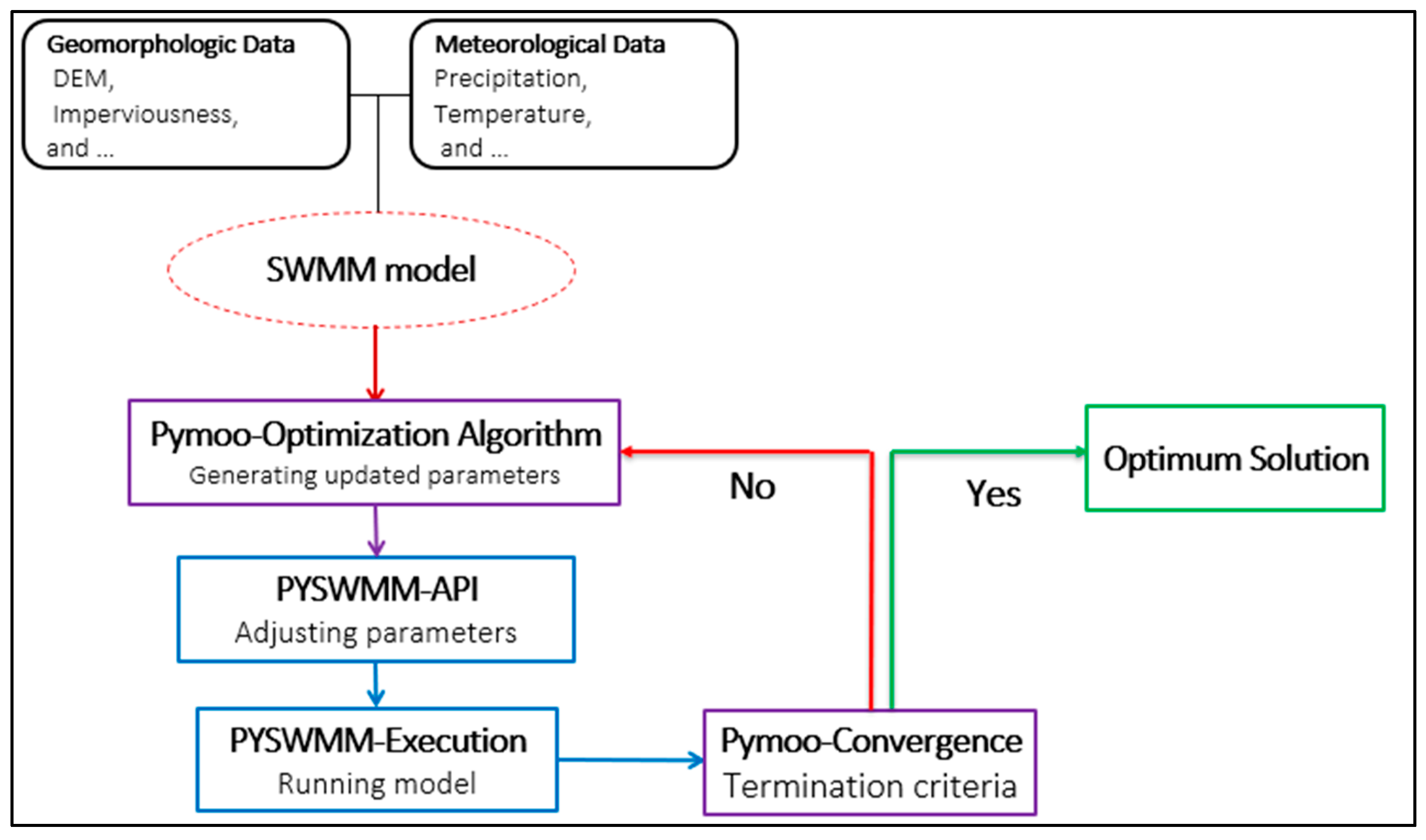 Automated Calibration of SWMM for Improved Stormwater Model Development and Application