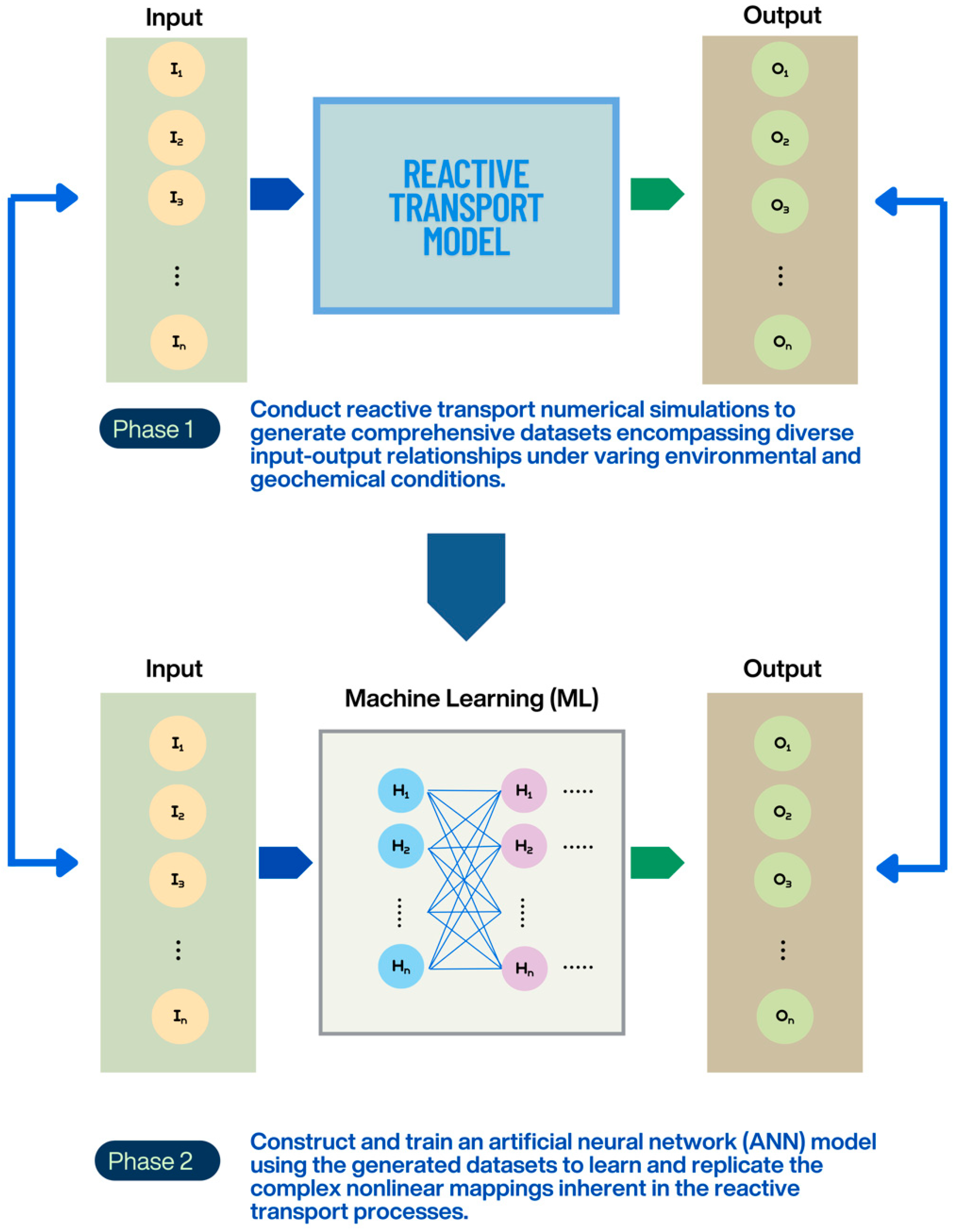 Using Machine Learning to Develop a Surrogate Model for Simulating Multispecies Contaminant ...