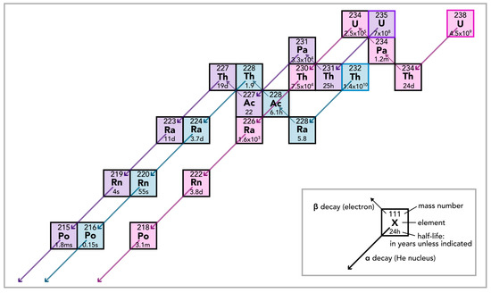 Quantifying Baseflow with Radon, H and O Isotopes and Field Parameters ...