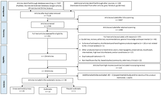 Bacterial Contamination of Antiseptics, Disinfectants, and Hand Hygiene ...