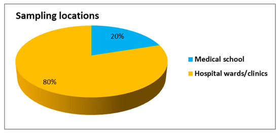 Microbial Load of Hand Sanitizer Dispensers—A University Hospital Study