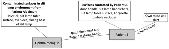 Contamination of High-Touch Surfaces in the Ophthalmic Clinical ...