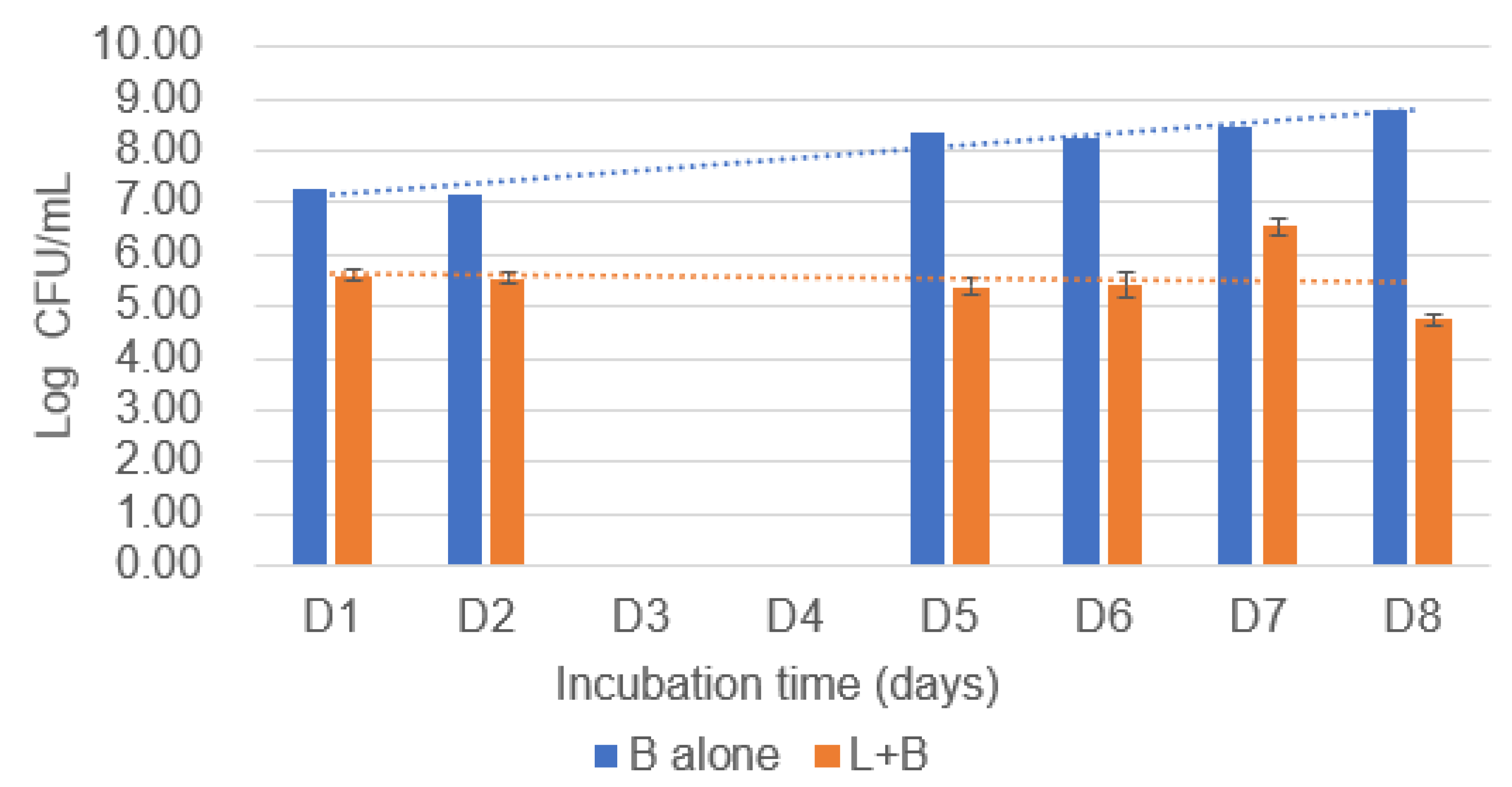 Antimicrobial Activity of Diffusible Substances Produced by Lactococcus lactis Against Bacillus ...